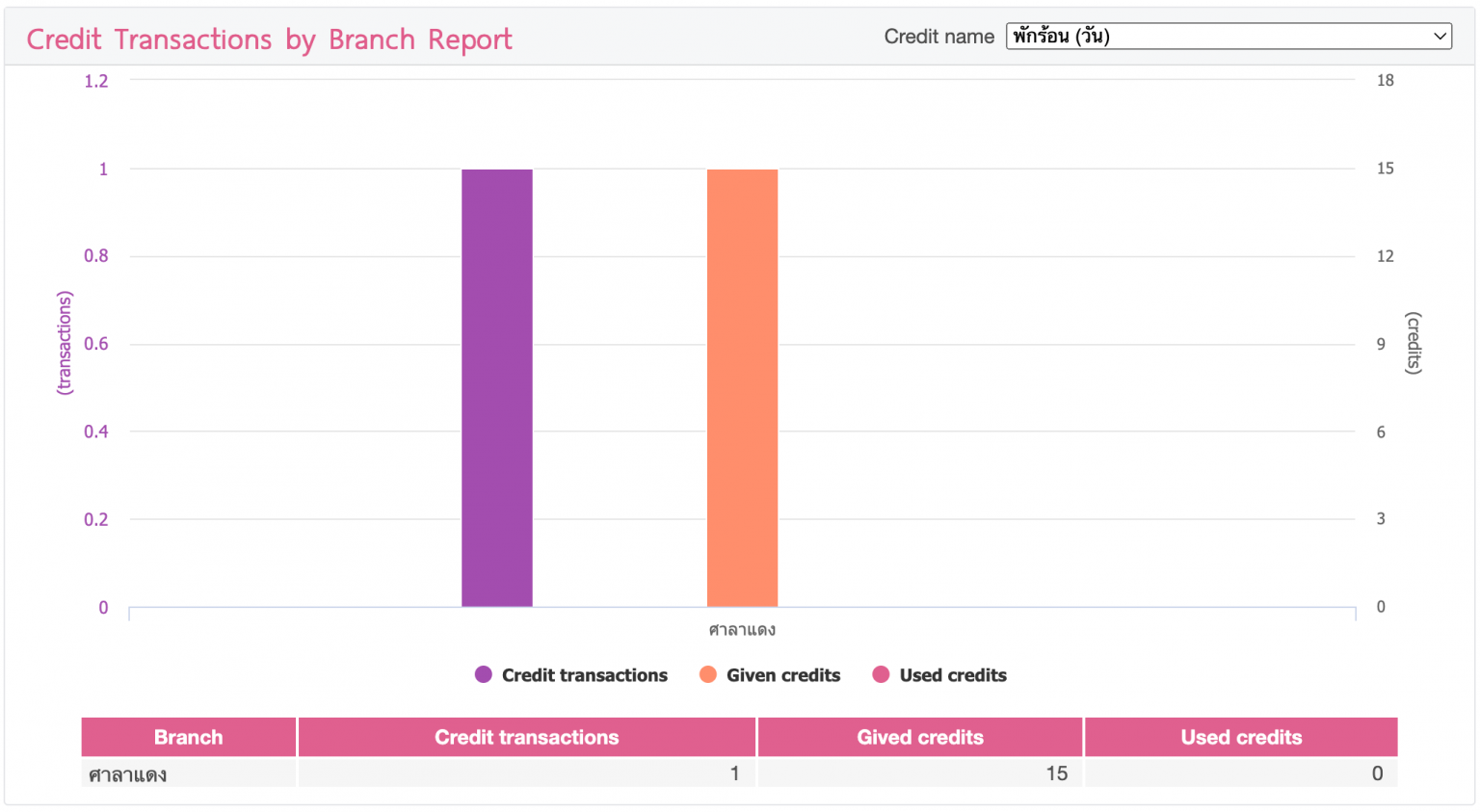 การดูสถิติใน Loga (Analysis Dashboard) - Loga