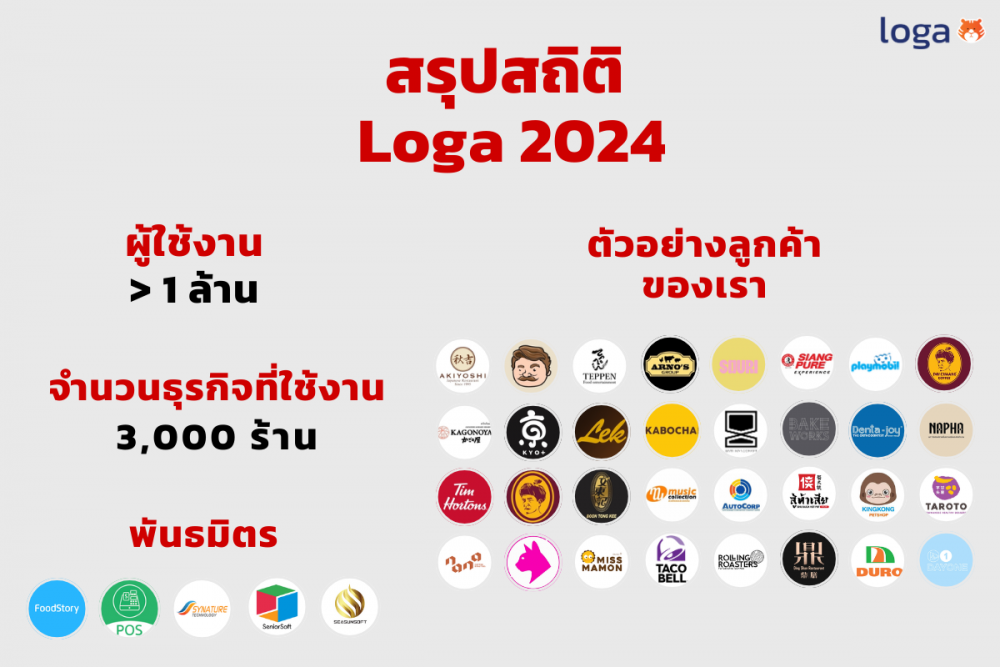 Loga รับรางวัล One Million Club สตาร์ตอัปไทยที่มีผู้ใช้เกิน 1 ล้านคน - Loga